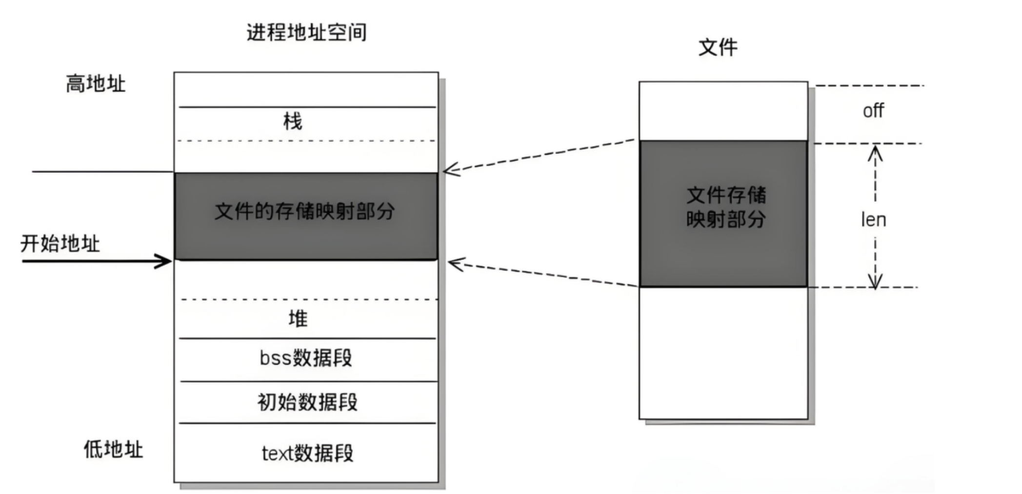mmap映射_c++ mmap-CSDN博客