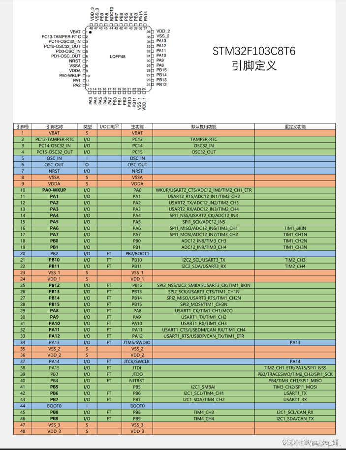 江科大笔记—STM32简介_stm32gpio 输出钟源-CSDN博客