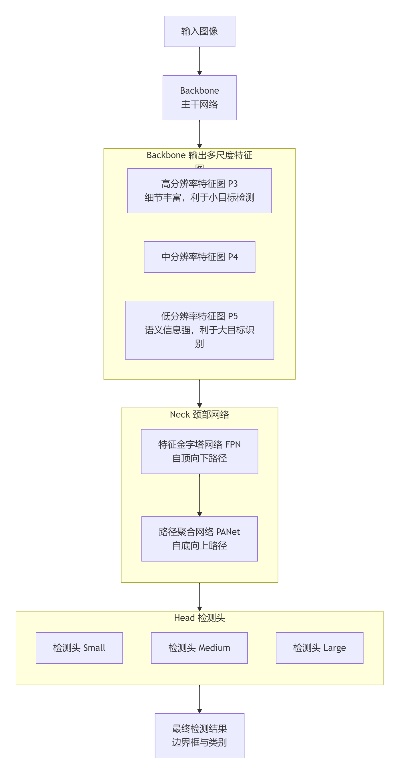 YOLO-Backbone/Neck/Head_yolo里neck-CSDN博客