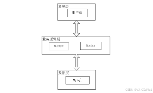 免费送源码:javaspringbootmysql 基于springboot的二手车交易系统的设计与实现 计算机毕业设计原创定制 Csdn博客