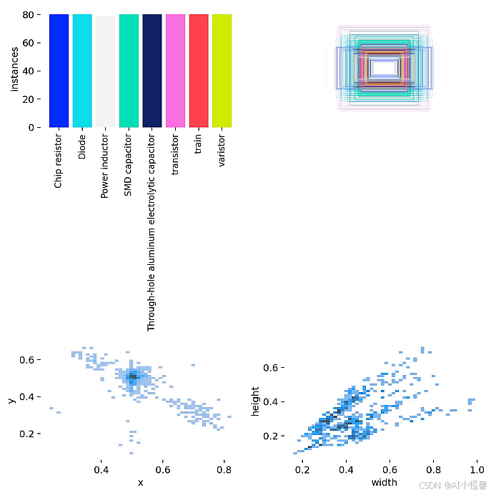 基于YOLO11的PCB元器件检测系统（Python源码+数据集+Pyside6界面）_yolo格式pcb元器件数据集-CSDN博客