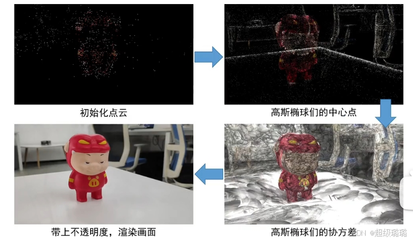 3d Gaussian Splatting 学习笔记) Csdn博客