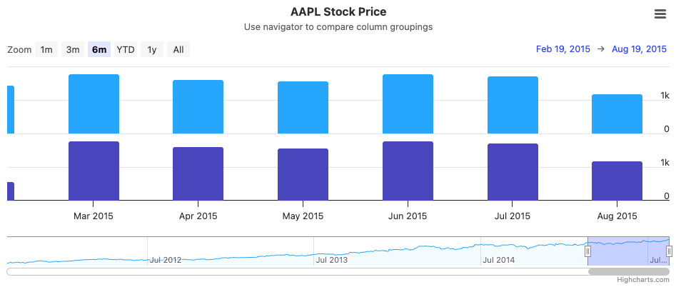 Highcharts Stock 股票图中的“数据分组”使用解析-CSDN博客