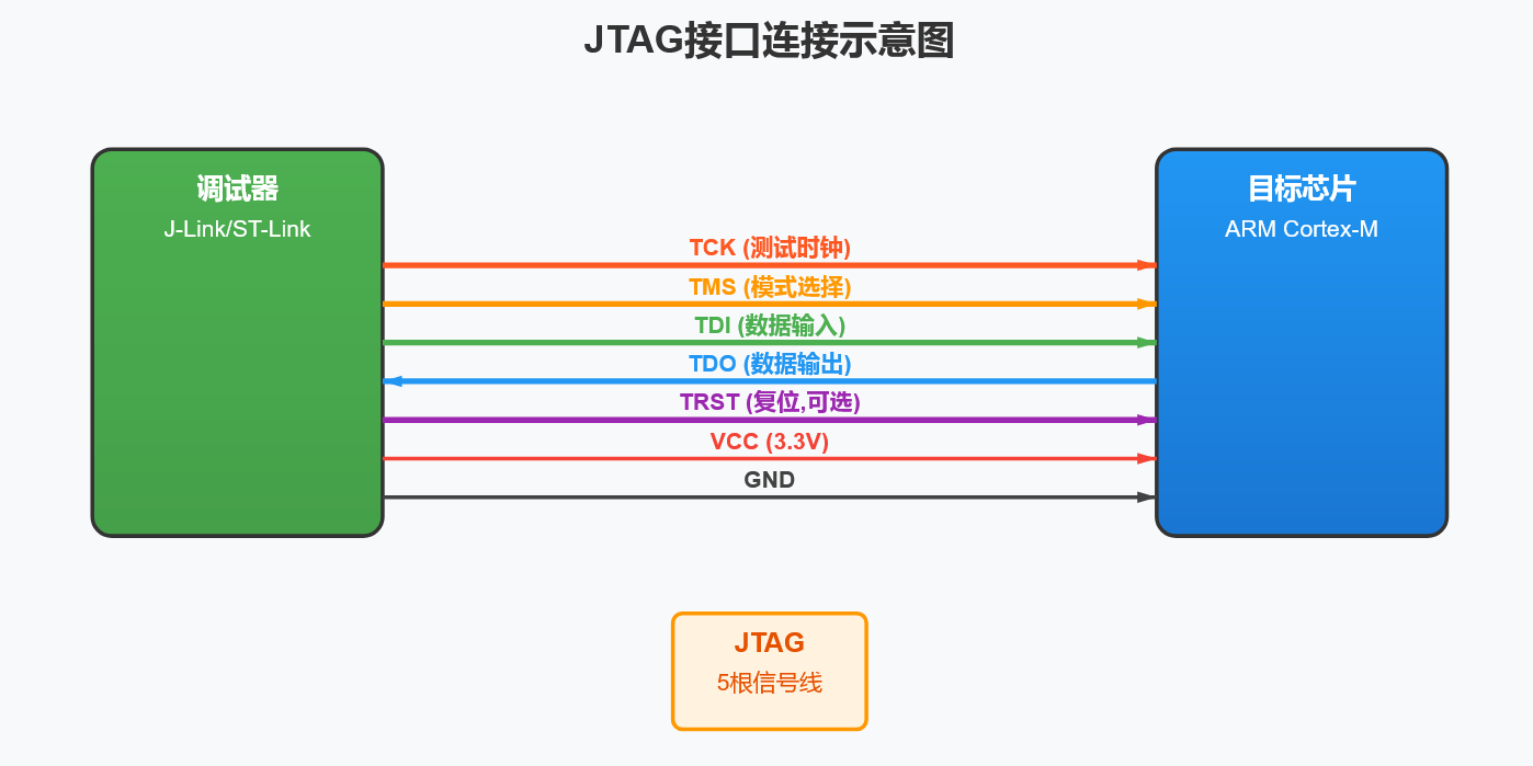 SWD与JTAG详解：嵌入式调试接口的区别与选择_jtag和swd的区别-CSDN博客
