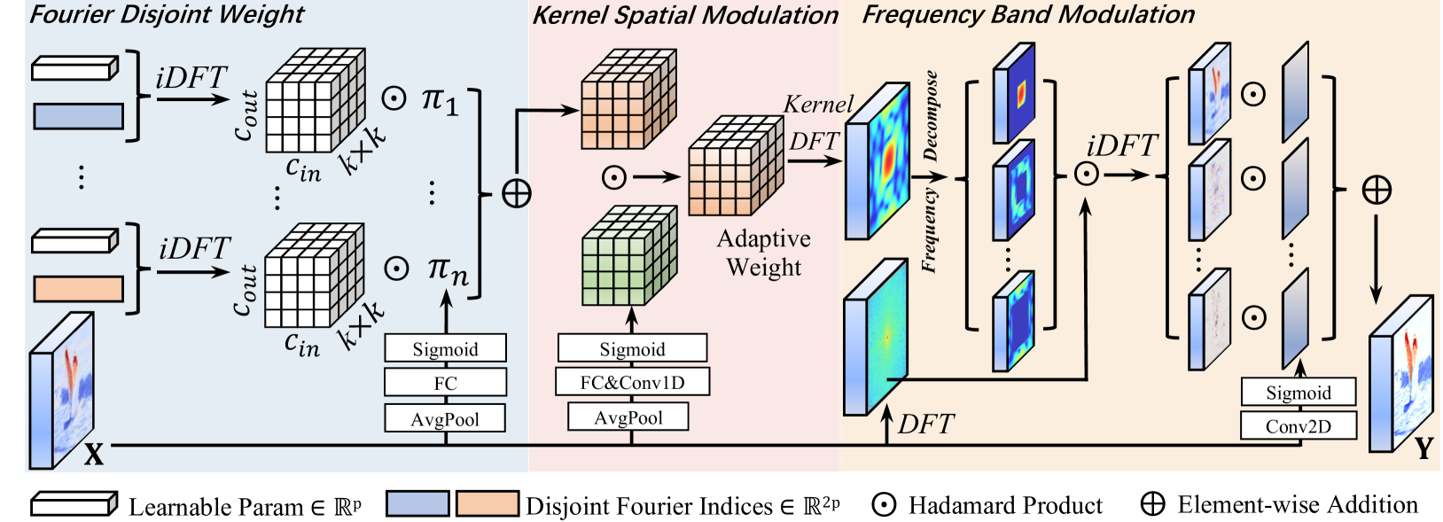 Frequency Dynamic Convolution for Dense Image Prediction-CSDN博客