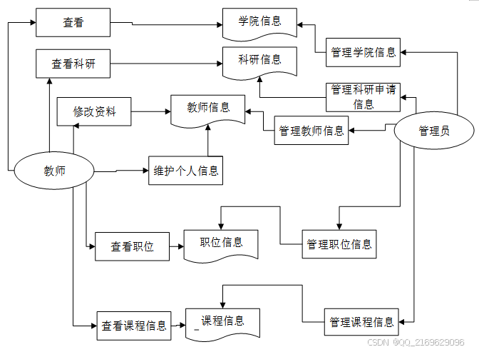 最新毕设 Springboot 师资管理系统（免费领项目）可做计算机毕业设计java、php、爬虫、app、小程序、c、c、python、数据可视化、大数据、全套文案师资管理系统 功能