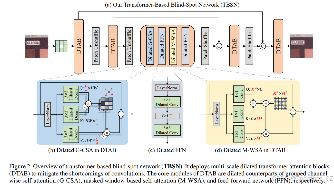 Rethinking Transformer-Based Blind-Spot Network for Self-Supervised ...