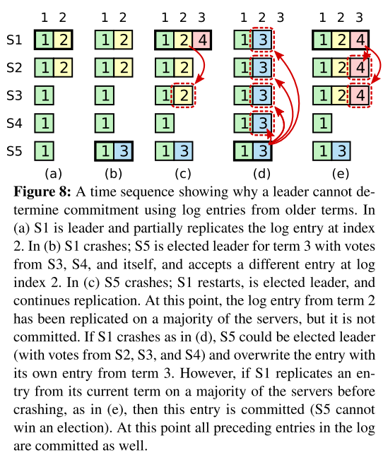 Raft算法的基础知识-CSDN博客