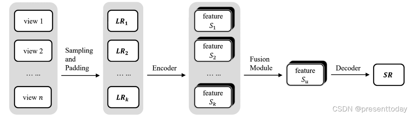 【论文阅读笔记】TR-MISR: Multiimage Super-Resolution Based on Feature Fusion With Transformers-CSDN博客