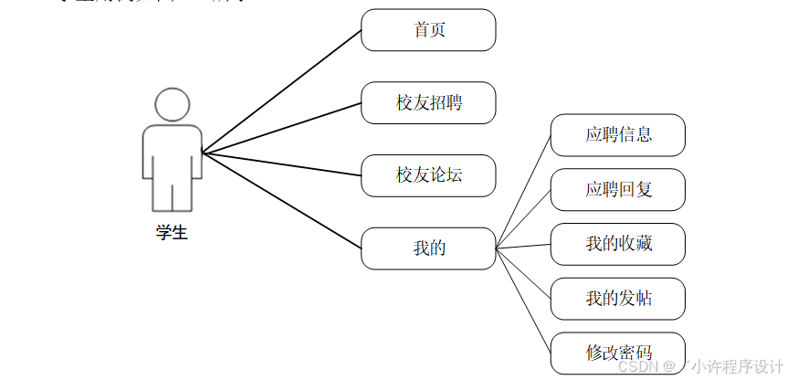 计算机毕业设计springboot基于微信小程序的校友服务系统 微信小程序驱动的高校校友互动平台设计与实现 基于springboot框架的微信