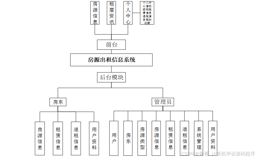 计算机毕业设计springboot房源出租信息系统 基于spring Boot的在线房屋租赁信息管理平台设计与实现 Spring Boot框架下的房源租赁管理系统开发与应用 Csdn博客