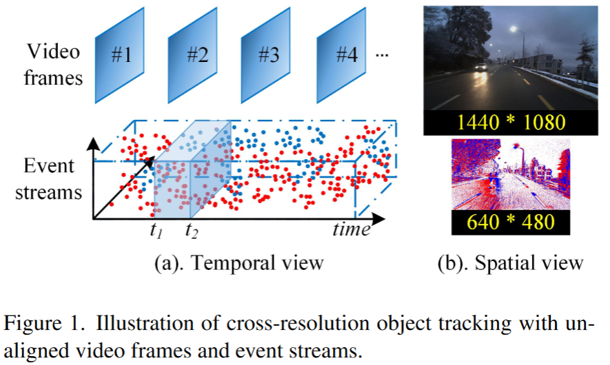 [事件相机]2025_TMM_Cross-Resolution Object Tracking using Unaligned Frame and Event_object tracking ...