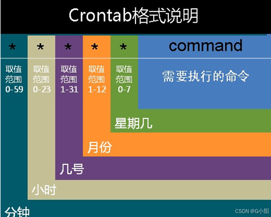 Linux-定时crontab/at-CSDN博客
