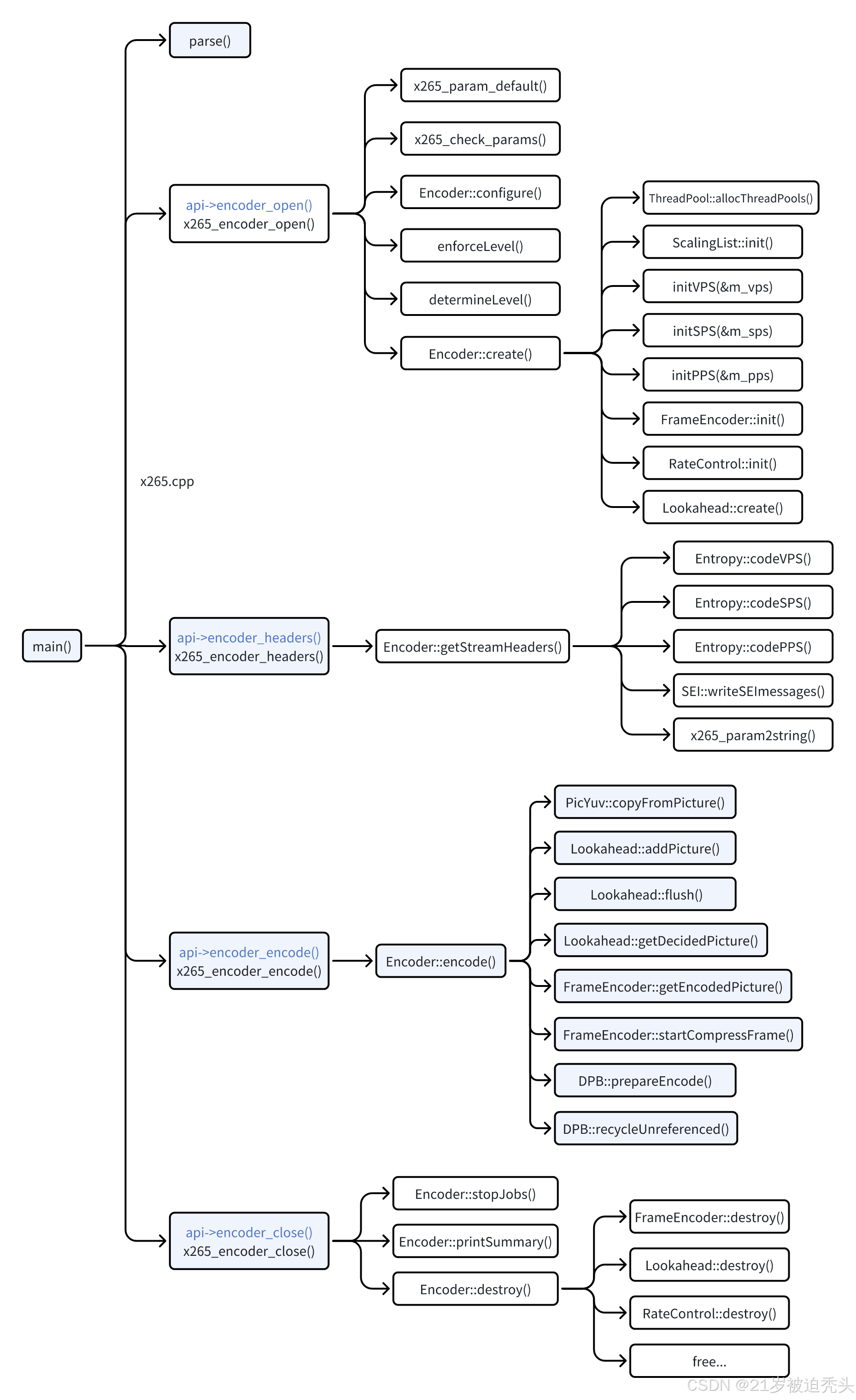【X265编码器】源代码分析——第一章 编码器主干部分之x265_encoder_open()接口_x265的源码理解-CSDN博客