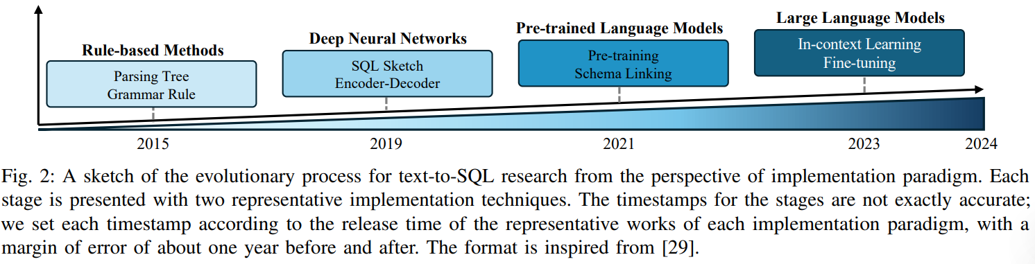 LLMs之Text2SQL：《Next-Generation Database Interfaces: A Survey of LLM-based Text-to-SQL》翻译与解读_from ...