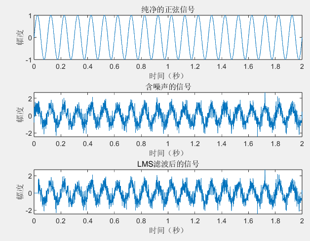 【微实验】LMS 自适应滤波：从原理到 MATLAB 实现，一步步搞懂信号降噪_lms算法降噪-CSDN博客