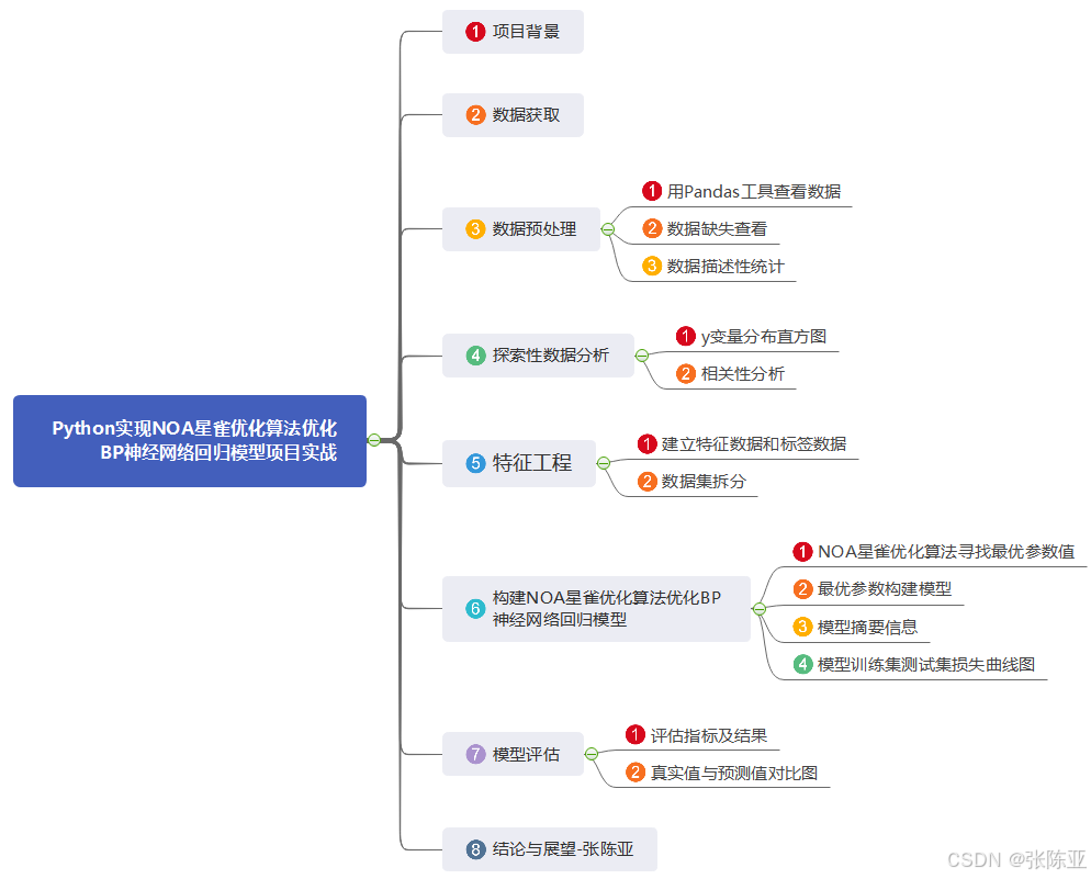 Python实现NOA星雀优化算法优化BP神经网络回归模型项目实战 _bp神经网络回归模型csdn-CSDN博客