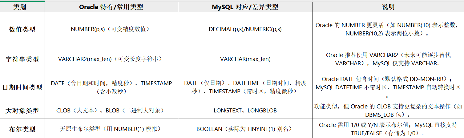Dba【八股文】04:mysql和oracle的区别【核心语法、数据类型、函数与运算符、高级特性】oracle和mysql语法区别大吗 Csdn博客