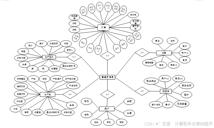 计算机毕设springboot基于java的农产品销售管理系统 基于spring Boot框架的农产品电商管理系统设计与实现 Java驱动的农产品销售平台：spring Boot技术应用基于