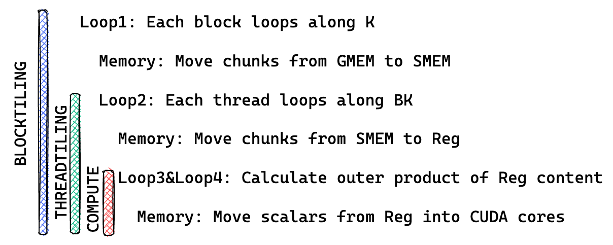 从0开始优化一个Matmul Kernel_shared memory cache-blocking-CSDN博客