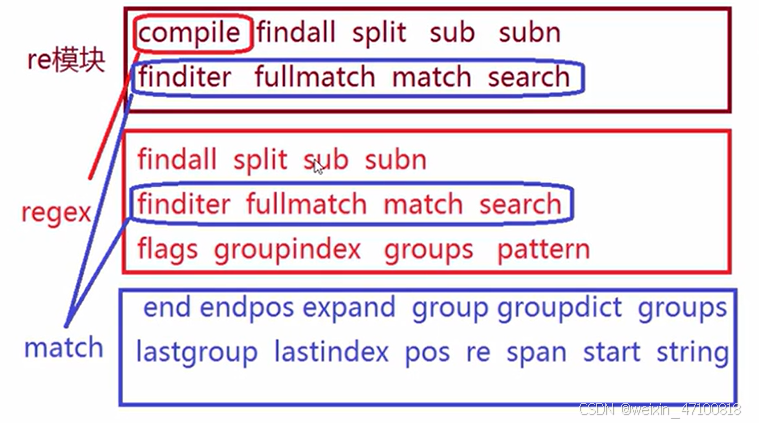 python的re模块学习笔记_import re-CSDN博客