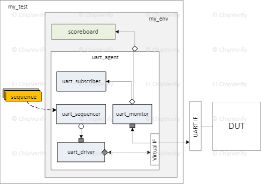 uvm sequence_uvm中sequence源代码-CSDN博客