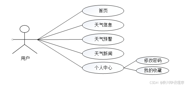 计算机毕业设计springboot在线天气查询系统 基于spring Boot的实时天气查询平台开发 Spring Boot框架下的天气信息查询系统设计springboot获取福州当天每个