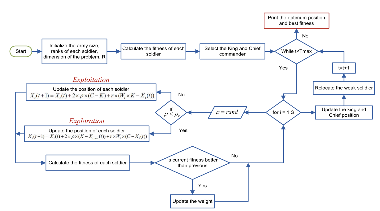 基于战争优化算法（WSO）的光伏模型参数估计研究（Matlab代码实现）-CSDN博客