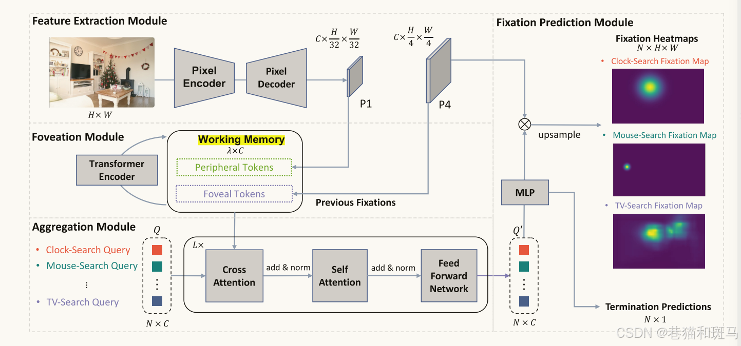 idea探索2：Unifying Top-down and Bottom-up Scanpath Prediction Using Transformers-CSDN博客