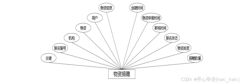 springboot518基于SpringBoot+Vue疫情物资捐赠和分配系统(论文+源码)_kaic-CSDN博客