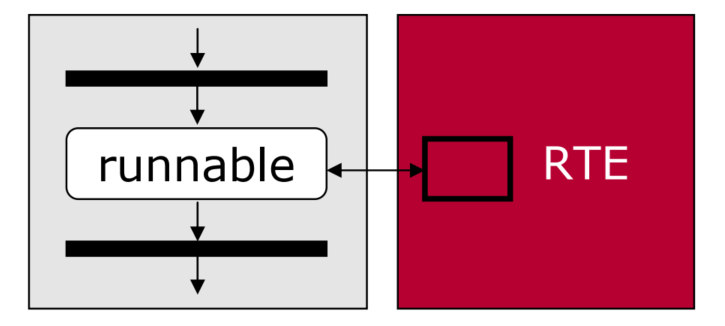 AUTOSAR方法论（RTE 运行时环境）_autosar rte-CSDN博客