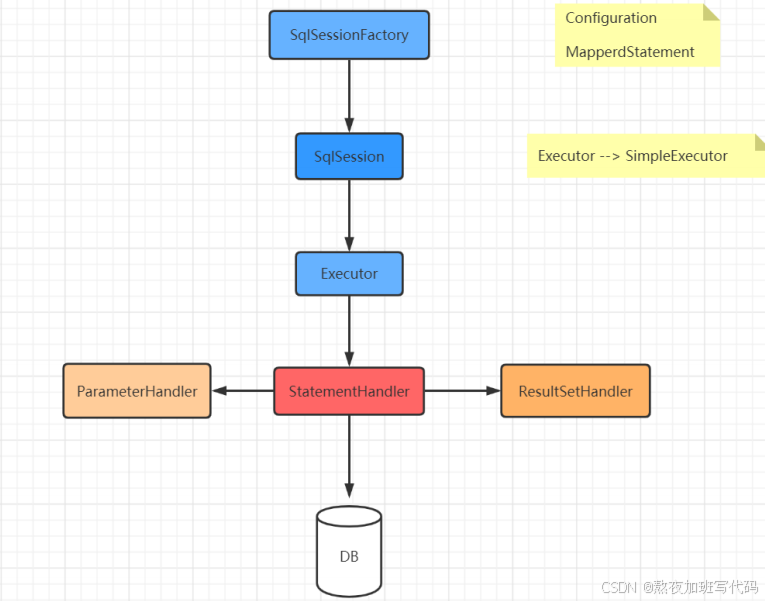 MyBatis面试：介绍下MyBatis中的工作原理？_面试题 mybatis 中的 mappedstatement 和 configuration 分别干-CSDN博客
