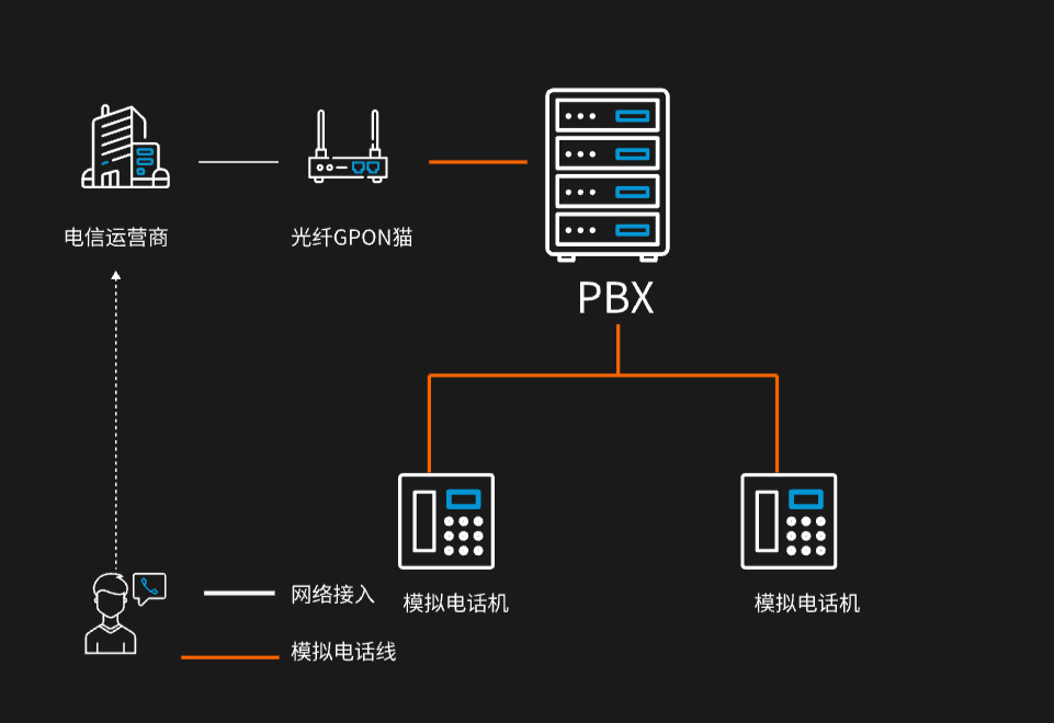 PBX,IP PBX,FXO,FXS,VoIP,E1,T1,SIP,SBC、IP电话机 —— 概念解析与关系图解-CSDN博客