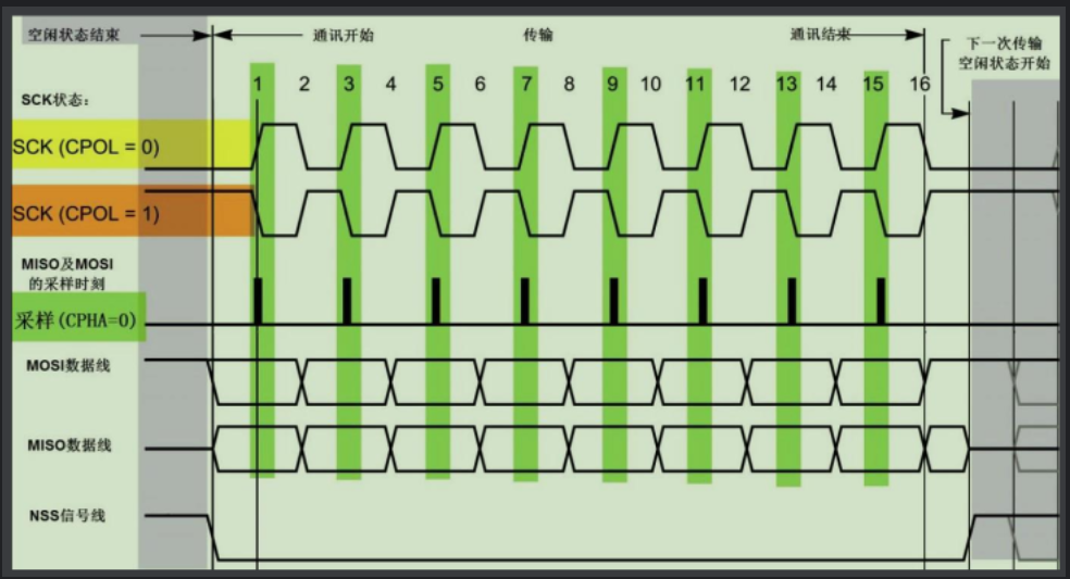 Day05_单片机-SPI(SPI总线)-CSDN博客