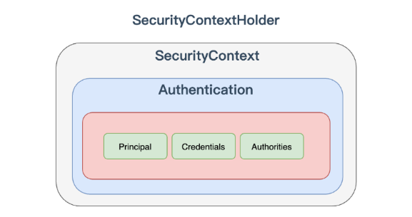 Spring Security多认证模式落地指南：手把手实现JWT与Gitee OAuth2双认证系统_spring security多个认证 ...