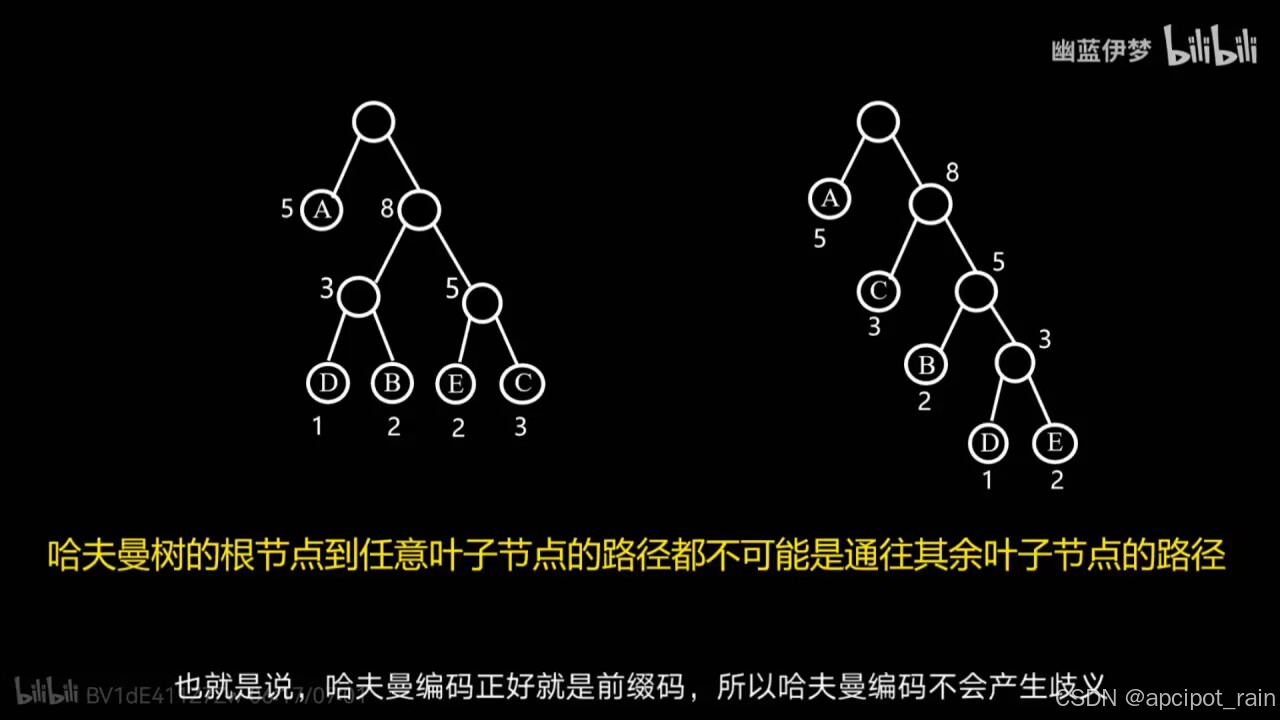 数据结构实验——基于哈夫曼树的数据压缩算法编程题实训 实验4 基于哈夫曼树的数据压缩算法 Csdn博客