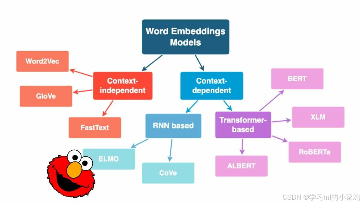 文本向量化-词嵌入方法系列2：动态词嵌入（ELMo+BERT+XLNet）-CSDN博客