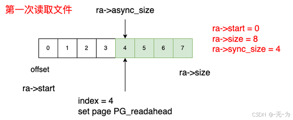 科普文：软件架构Linux系列之【Linux的文件预读readahead】_linux readahead-CSDN博客