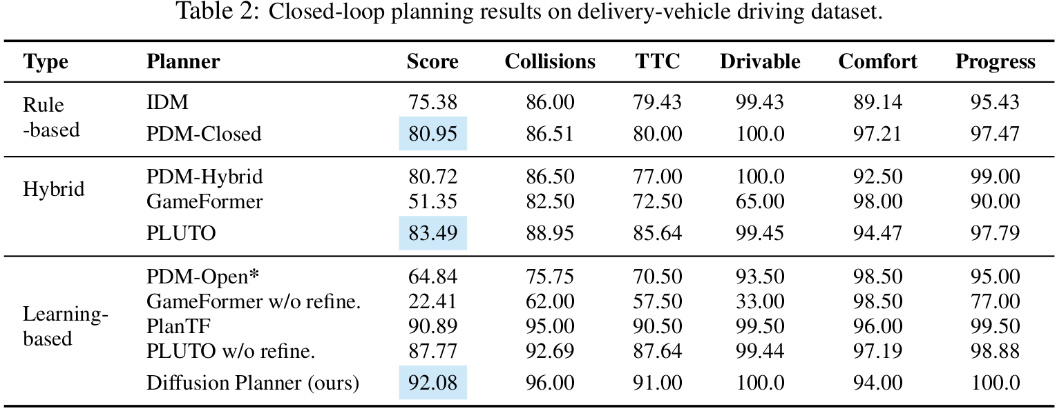 【论文精读】Diffusion Planner：基于扩散模型的自动驾驶规划算法（nuPlan新SOTA！）-CSDN博客