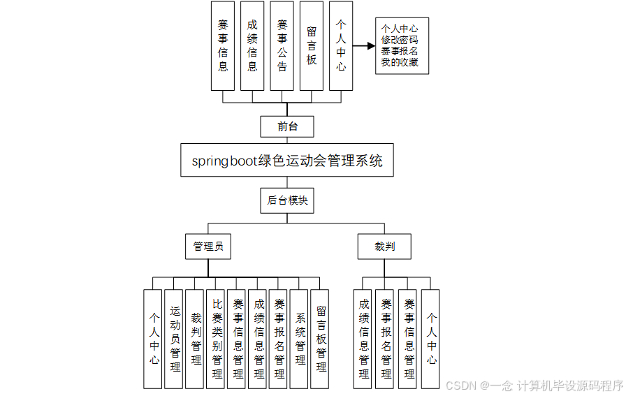 计算机毕设springboot绿色运动会管理系统 基于spring Boot框架的环保型运动会管理系统开发与应用 Spring Boot驱动的绿色体育赛事管理平台设计与实现 Csdn博客