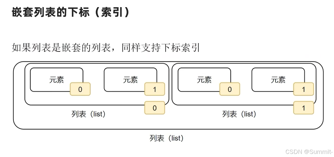 Python学习笔记——数据容器pythonlist Index Csdn博客 3144