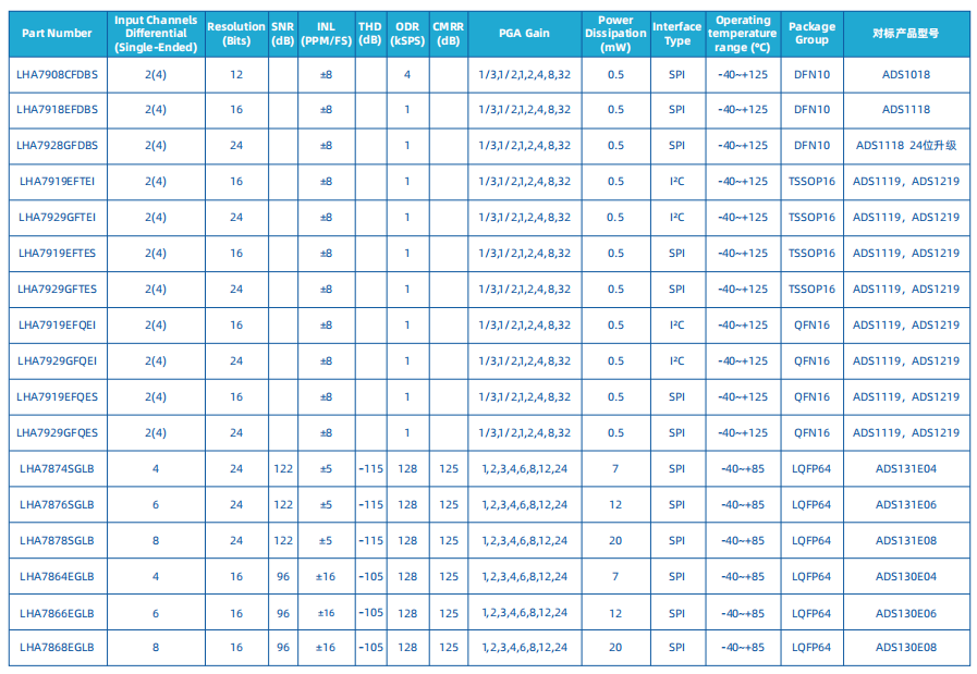 LHA9954兼容代替ADS1284，ADS1283芯片-CSDN博客