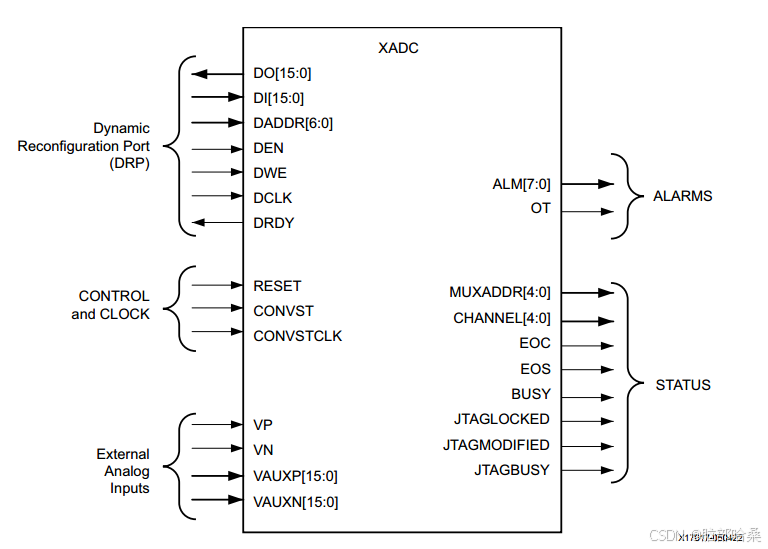 XADC学习记录_xadc原语-CSDN博客