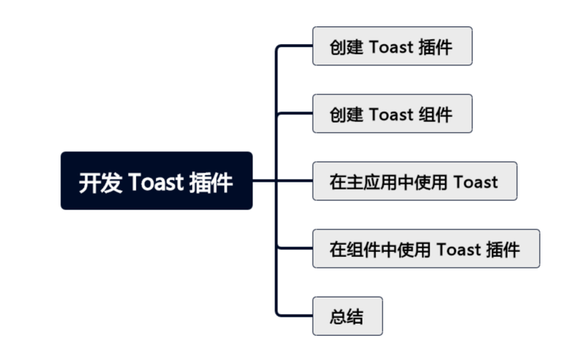 开发 Toast 插件：在 Vue3 中实现一个简单的 Toast 插件_vue3 toast-CSDN博客