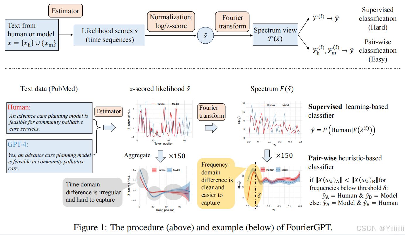 FourierGPT: 利用相对似然谱检测人类语言和模型语言之间的细微差异 论文阅读-CSDN博客