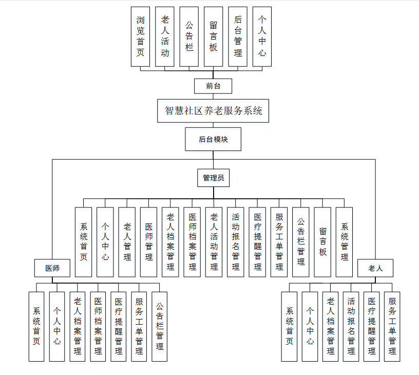 计算机毕业设计javaJava智慧社区养老服务系统 基于Java的智慧社区养老服务平台设计与实现 Java驱动的智慧社区养老服务管理系统开发-CSDN博客