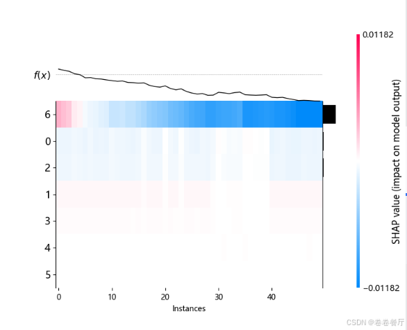 Shap解释LSTM时序预测模型（全套代码分享）_lstm shap-CSDN博客