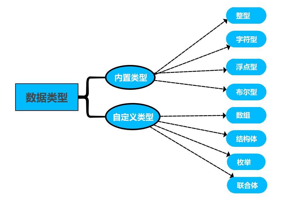 C语言---基本数据类型_c语言的int是signed int还是unsigned int-CSDN博客