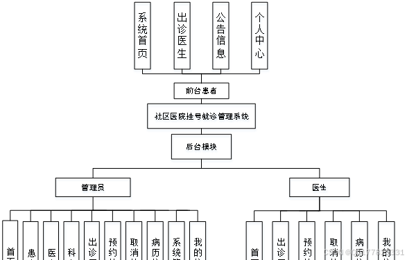 Python+Django社区医院挂号就诊管理系统(Pycharm Flask Django Vue mysql)-CSDN博客