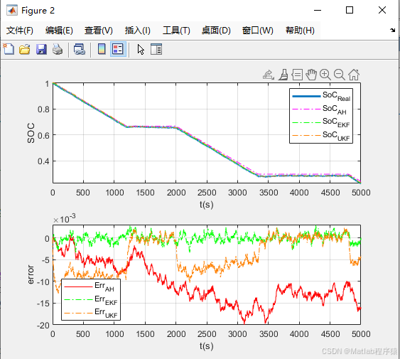 【matlab源码 第352期】基于matlab的卡尔曼滤波器估计锂电池(soc)充电状态对比ekf和ukf两种算法。 Csdn博客